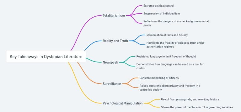 Unveiling Orwell's Dystopia: A Comprehensive Analysis of 1984 – The ...
